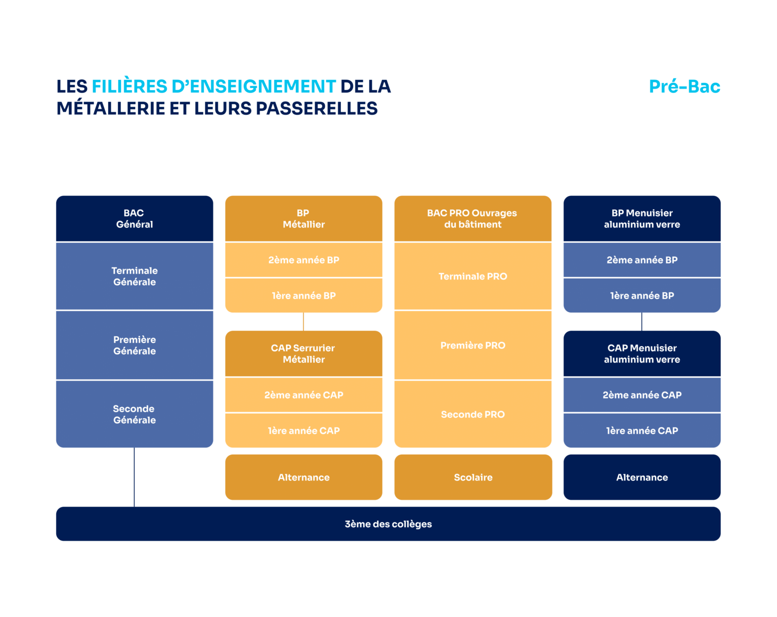 Formation initiale - Les Métiers du Métal